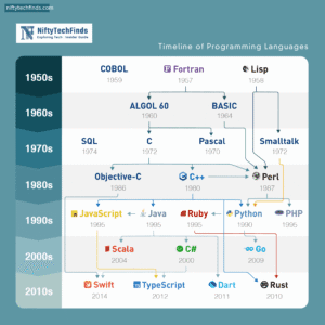 The Most Popular Programming Languages: A Historical View ...